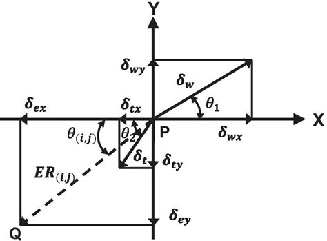 determination of radial error at surface error generation point