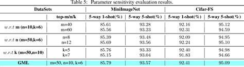 Table From Few Shot Image Classification Based On Gradual Machine Learning Semantic Scholar