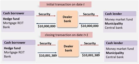 Frm Part 2 Repo Transaction Cfa Frm And Actuarial Exams Study Notes
