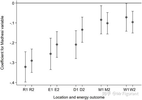 Stata学习：如何绘制标准误差条形图？ 知乎