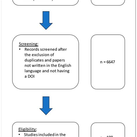 Flow Diagram Of The Scoping Review Methodology Download Scientific