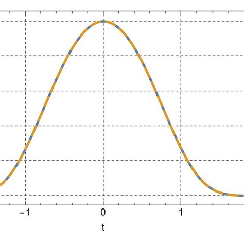 Graph Of The Function Ft Exp −sinht 2 Download Scientific