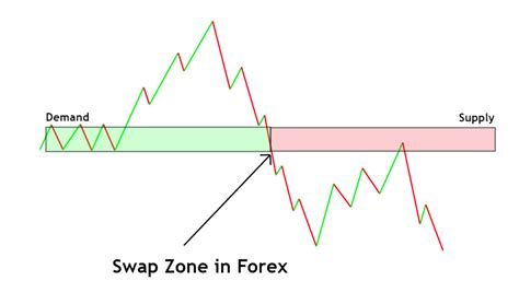 Swap Zone In Forex Trading A Complete Guide Forexbee
