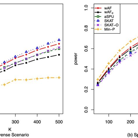 Power Curves For Binary Trait Comparison Of Empirical Powers For