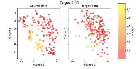 Plot Dataset Source Domain And Shifted Target Domain — Skada Scikit Adaptation