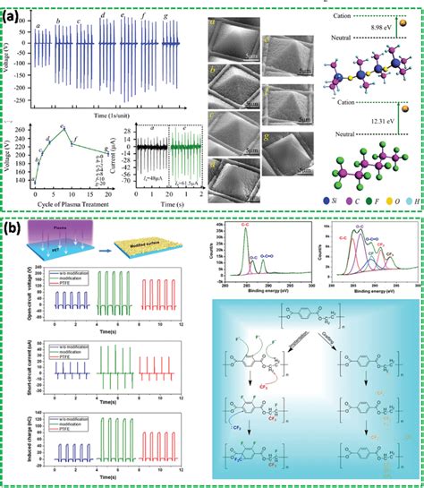 A Chemical Modification On Pdms Surface Via Fluorocarbon Plasma