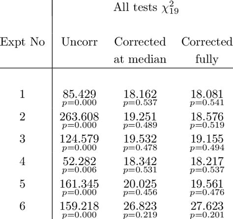 tests of overidentifying restrictions download table