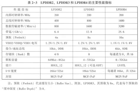 2 3 5 低功耗双倍速率同步动态随机存取存储器，low power double data rate sdram（lpddr） 知乎