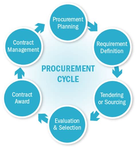 Procurement Lifecycle