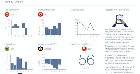 Solved Macroeconomic Indicators During The Simulation You Chegg