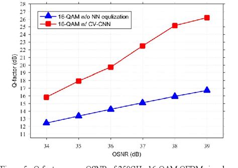 Figure 5 From Nonlinear Equalization Based On Cv Cnn For 16 Qam Coherent Optical Ofdm Signal At