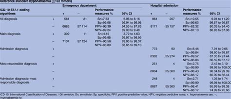 Performance Of The Icd 10 Coding Algorithms For Hyponatraemia Using A