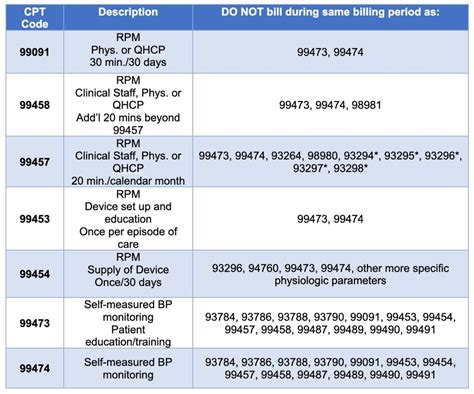 Rpm Billing Overview Healthsnap Rpm And Ccm