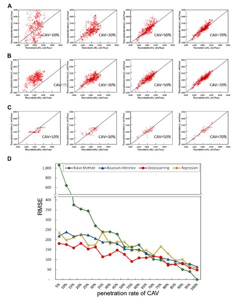 Figure 1 From Estimation Of Traffic Flow Rate With Data From Connected Automated Vehicles Using