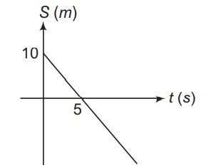 S T Graph Of A Particle In Motion Is As Shown Below A State Whether T