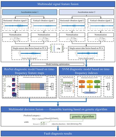 Hybrid Multimodal Feature Fusion With Multi Sensor For Bearing Fault