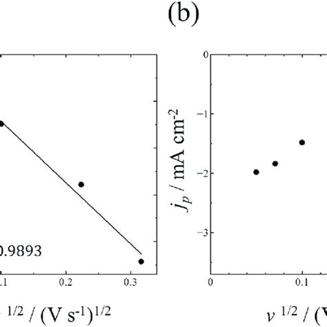 Reduction Peak Current Dependence On Square Root Of Scan Rate For A A