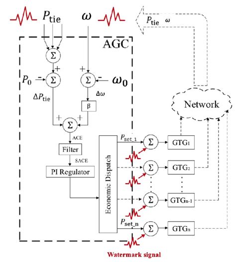 Dynamic Watermarking Approach In 76 Applied For Securing The Agc Of A Download Scientific