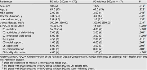 Comparison Between Dsq And Non Dsq Pd Participants In Part 1 A Download Scientific Diagram