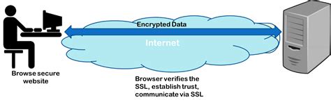 How To Secure Website Hosted On Aws With Free Ssl Certificate From Aws