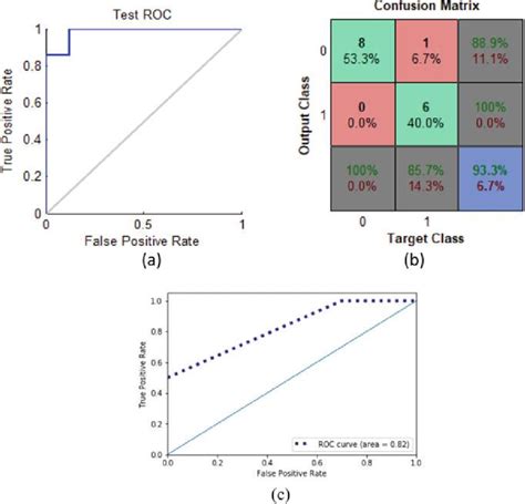 a roc curve of ann classifier with auc 0 92 b confusion matrix of ann