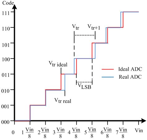 Understanding Adc Differential Nonlinearity Dnl Error Electronics Zone