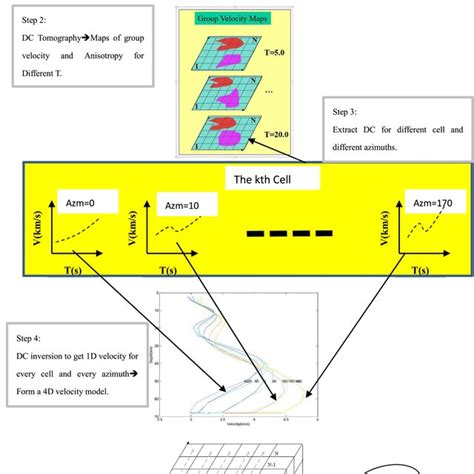 Pdf The 3d Seismic Azimuthal Anisotropies And Velocities In The Eastern Tibetan Plateau
