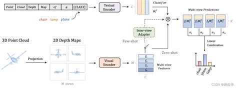 李沐论文精读系列四：clip和改进工作串讲（lseg、groupvit、vlid、 Glipv1、 Glipv2、clipasso）n Vocabulary Object Detection