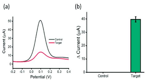Assay Functionality Differential Pulse Voltammetry Dpv Readout Download Scientific Diagram