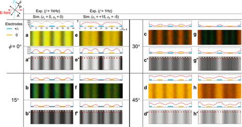 Optical Appearance Of Flexoelectric Effect Comparing Between Experiment