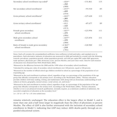 Sensitivity Analyses Of Alternative Measures Of Education Download Table