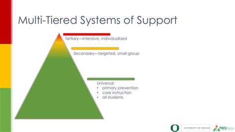 Ppt Multi Tiered Systems Of Support Powerpoint Presentation Free