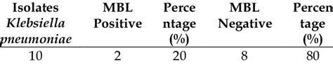 Confirmation Mbl Test From Phenotype Klebsiella Pneumoniae Download Scientific Diagram
