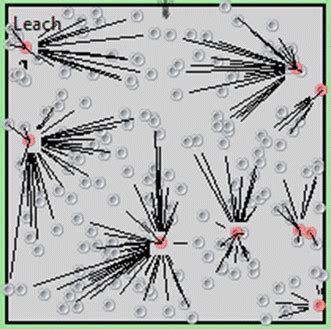 Clustering Structure Of LEACH In A Certain Round Download Scientific Diagram