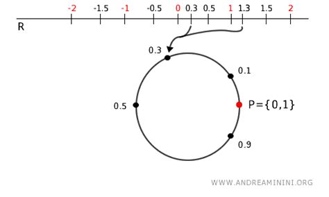 Quotient Topology Andrea Minini
