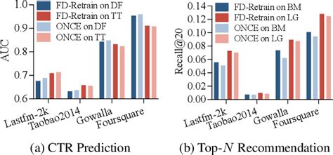 Figure 4 From Influential Exemplar Replay For Incremental Learning In Recommender Systems