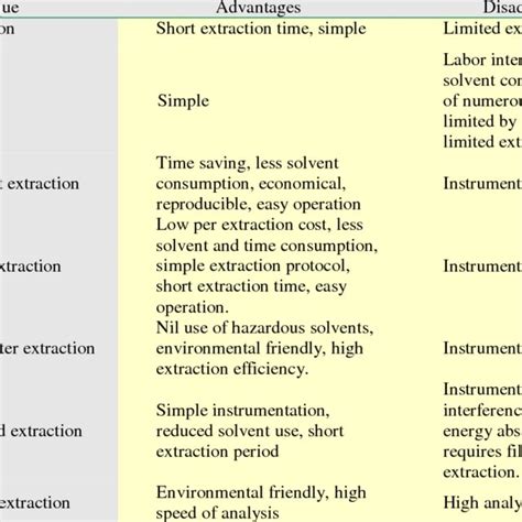Advantages And Disadvantages Of Extraction Techniques Download Table