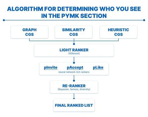 How Does The LinkedIn Algorithm Work Changes Updates LinkedHelper