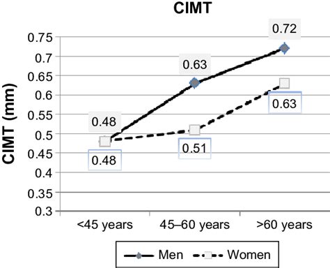 CIMT Median Changes With Age In Female And Male Patients Download Scientific Diagram