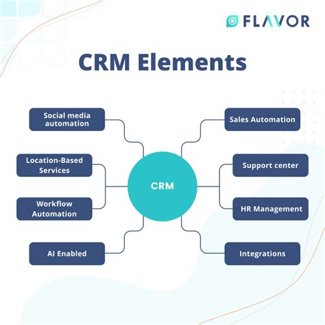 What Is Crm A Comprehensive Guide To Crm Software Flavor