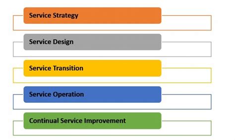 What Is Itil And What Does Itil Foundation Mean