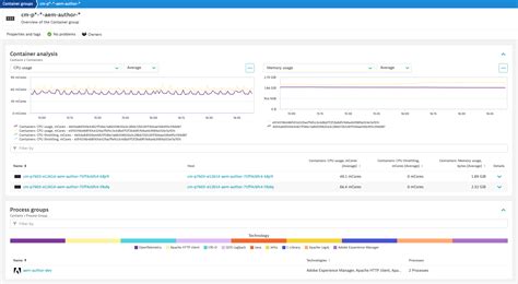 Dynatrace And Adobe Experience Manager Seamless End To End Observability