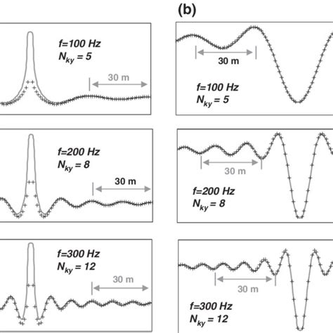 The Frequency Domain Greens Function Solutions Calculated By The Download Scientific Diagram