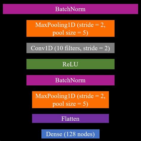 Layer By Layer Neural Network Architecture Of The Used Classification