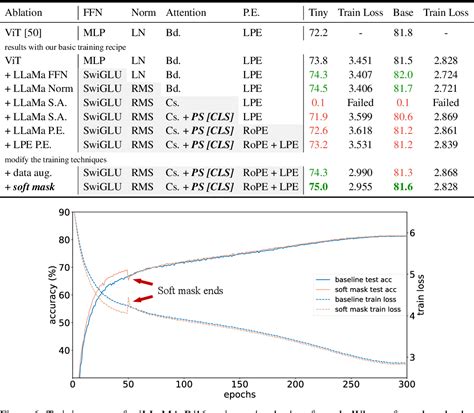 Figure 1 From Adapting Llama Decoder To Vision Transformer Semantic