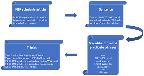 Example Of Contribution Extraction Of Nlp Scholarly Articles Download