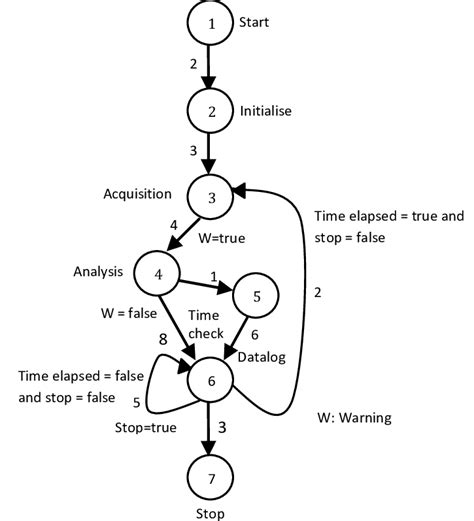 CFG For The Warning System Download Scientific Diagram
