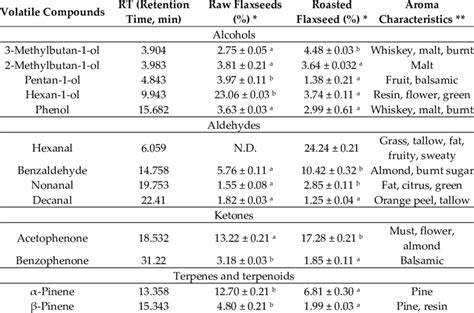 Volatile Compounds Of Raw Flaxseeds And Roasted Flaxseed Download Scientific Diagram