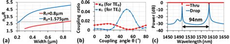 Calculated The Group Index N G A And Fsr B Of The Te 0 Mode For The Download Scientific