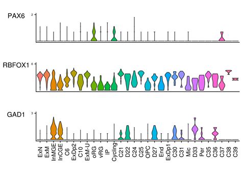 Chapter 7 Stacked Vlnplot For Given Features Sets Single Cell Multi